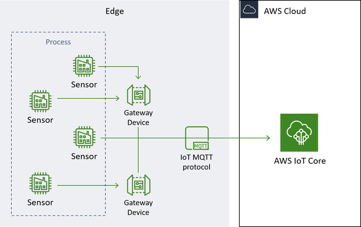 Industrial IoT with AWS and Python | anders e